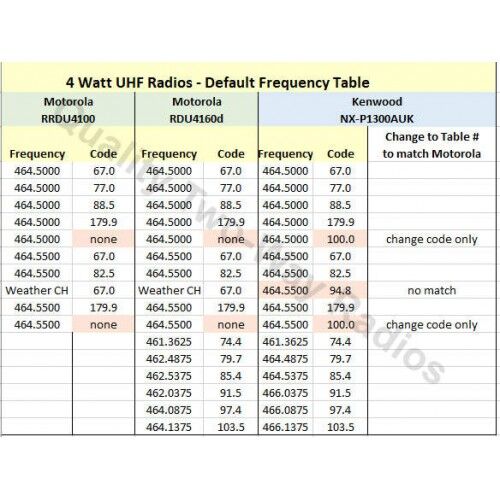 radio frequency list